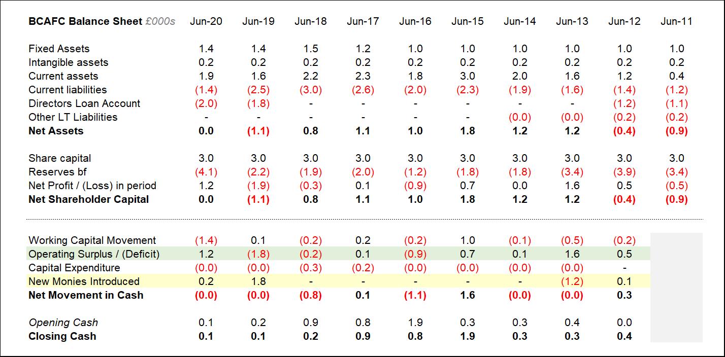 Assessing the finances of Bradford City AFC